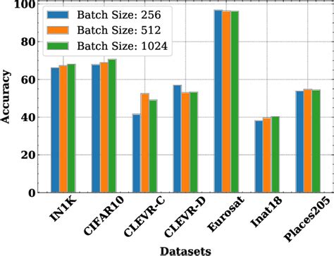 Figure 2 From Towards Democratizing Joint Embedding Self Supervised Learning Semantic Scholar
