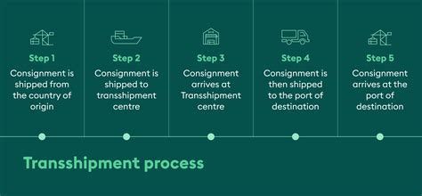 what is transshipment best guide to process [ how to track]