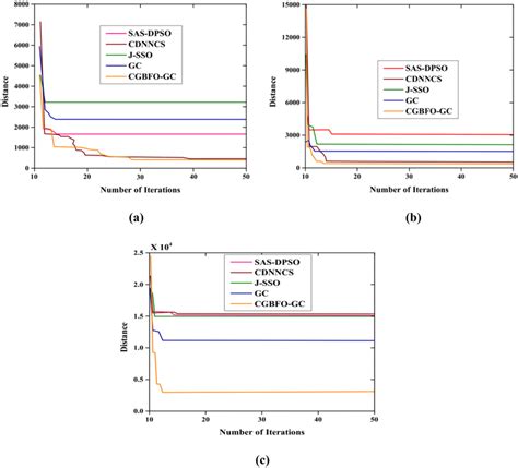 Modification Degree Performance Analysis A Dataset 1 B Dataset 2
