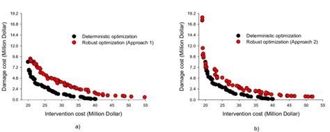 7 Comparison Of The Results From Deterministic And Robust Optimisation