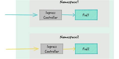 Flomesh Ingress Controller With Kubernetes Multi Tenancy Dev Community