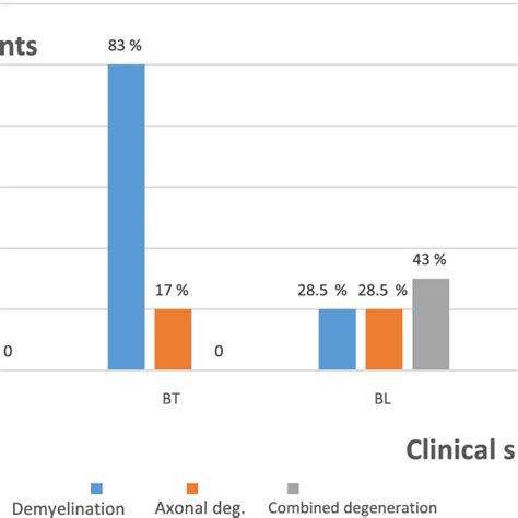 Type Of Nerve Degeneration Across The Clinical Spectrum Download