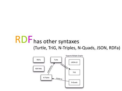 An Introduction To Semantic Web And Linked Data Ppt