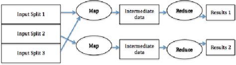 figure 2 from big data analytics with apache hadoop mapreduce framework