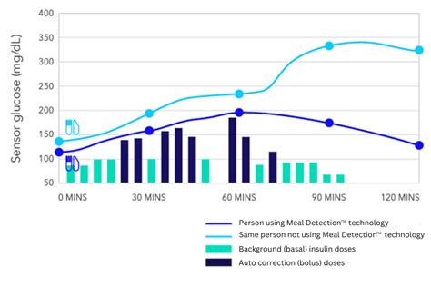 what is meal detection™ technology the loop blog