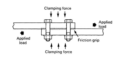 Friction Joint Characteristics Of High Strength Bolts In Steel