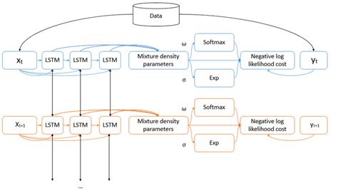 A Diagram Illustrating The Structure Of Stochastic Lstmmdn Model