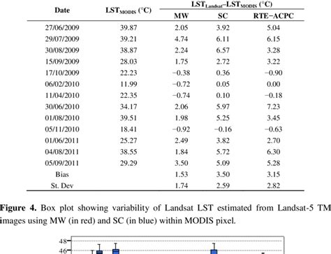 Differences Between Lst Retrieved From Landsat Using Mw And Sc Methods Download Table