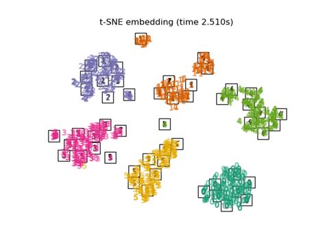 Manifold Learning On Handwritten Digits