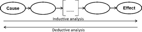 Inductive And Deductive Analysis 17 Download Scientific Diagram