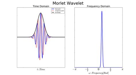 On The Left A Morlet Wavelet In The Time Domain Where The Dashed Line