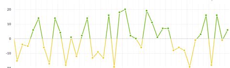 Google Visualization Line Charts With Different Negative Colors Stack Overflow