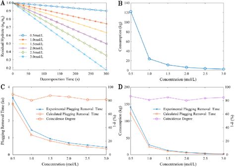 Calculation Results Of The In Situ Heat Generation Plugging Removal