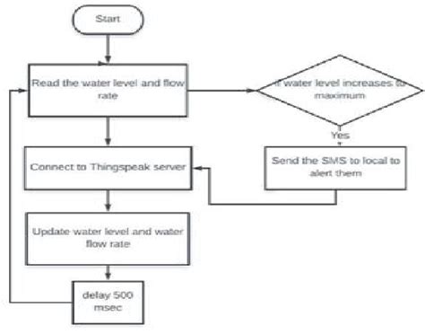 figure 7 from flood monitoring system using thingspeak web server and
