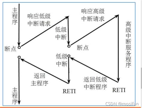 Stm32中断与dma通信编程stm32 单次转换模式 Dma Eoc中断 Csdn博客 Stm32中断与dma通信编程stm32 单次转换模式 Dma Eoc中断 Csdn博客