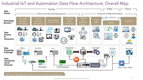 Smart Factory Iiot And Automation Data Flow Architecture V10 Pdf