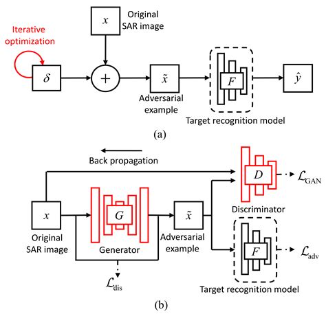 Adversarial Attack For Sar Target Recognition Based On Unet Generative Adversarial Network