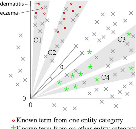 Figure From Enhancing Medical Named Entity Recognition With Features Derived From Unsupervised