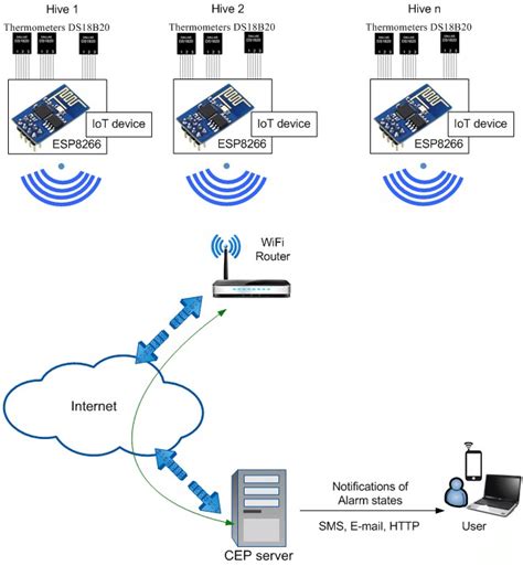 Model Of System For Complex Event Processing Of Iot Data From Beehives