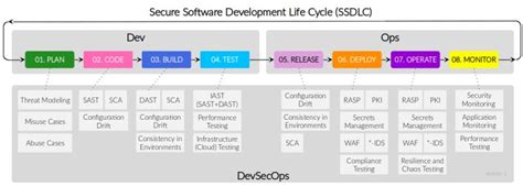 David Das Neves On Linkedin Cybersecurity Sdlc Devsecops Shiftavenue 23 Comments