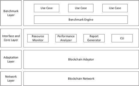 The Layer Based System Architecture Of Hyperledger Caliper Download