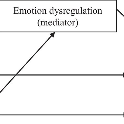 Conceptual Model For Direct Relationships Of Aces And Bces And Emotion