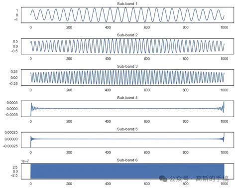 基于自适应频带分割的非平稳信号经验小波分解方法（python） 知乎