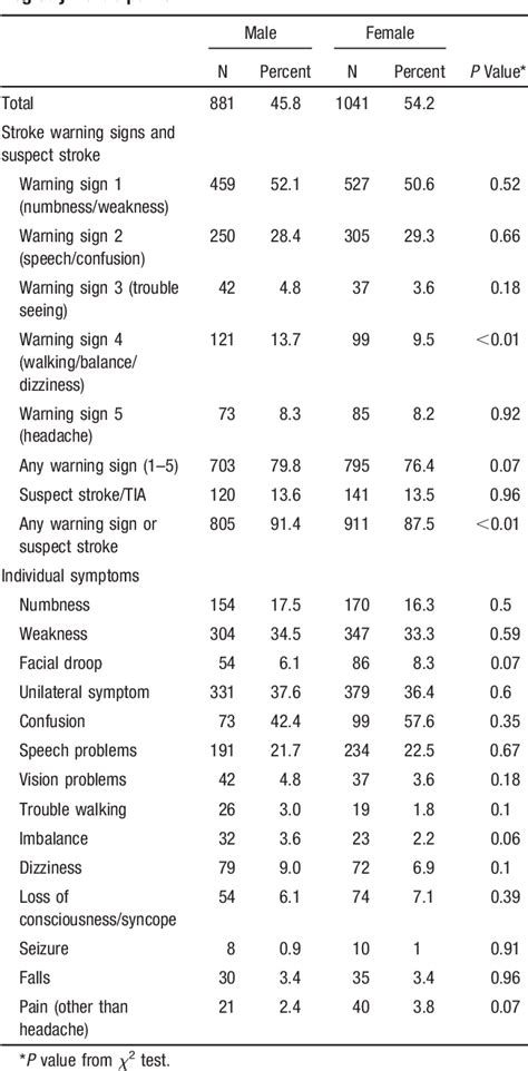 Table 2 From Do Presenting Symptoms Explain Sex Differences In