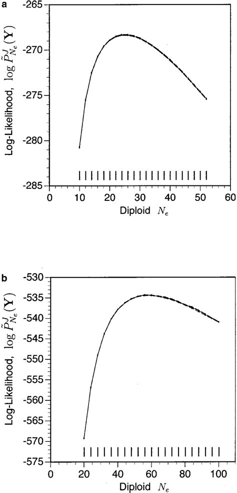 log likelihood curves estimated by monte carlo download scientific