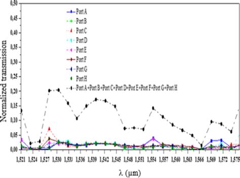 Normalized Transmitted Power At The Output Ports Of The Non Optimized