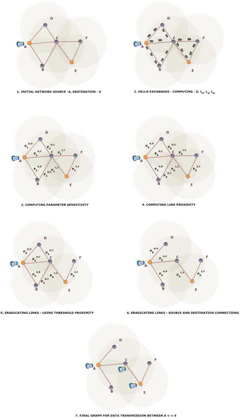 Proximity Sensitivity Approach Proximity Graph Formation Download