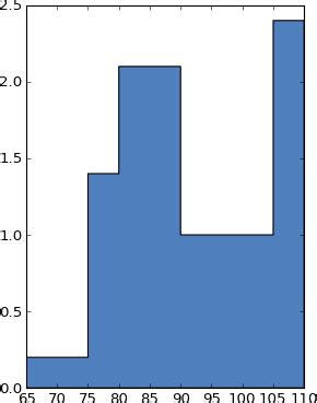 Matplotlib How To Plot A Histogram With Unequal Widths Without Computing It From Raw Data