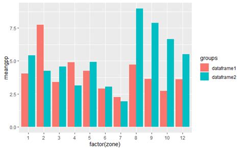 How To Plot A Grouped Bar Plot In R With More Than One Dataframe