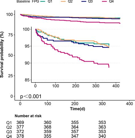 Kaplan Meier Curve Analyses Are Used To Analyse The Association Of