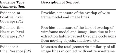 Classification Of Evidences Used For Hypothesis Scoring Download Table