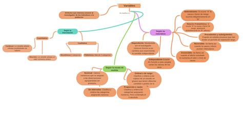 Variables Coggle Diagram