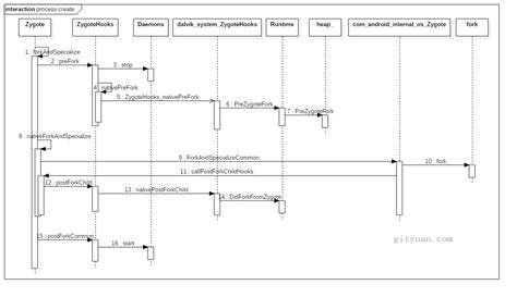 理解android进程创建流程androidexternalservice Create Process Csdn博客