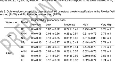 Gully Erosion Susceptibility Maps Produced By A Random Forest B Download Scientific