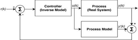 Structure For The Direct Inverse Control The Signal Rk Is The Download Scientific Diagram