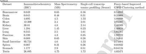 Table 3 From An Improved Fuzzy Based Gwo Algorithm For Predicting The Potential Host Receptor Of