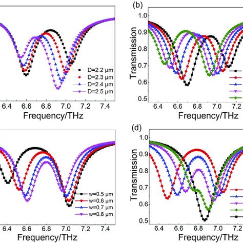 Parametric Analysis Of The Complementary Metamaterial On The Download Scientific Diagram