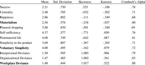 Descriptive Statistics Of Scales Download Scientific Diagram