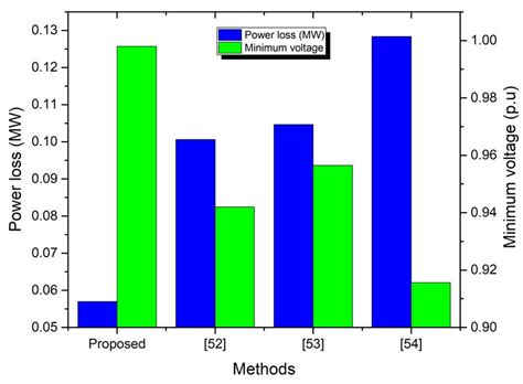 Power Loss And Minimum Voltage Comparison When The Network Is Heavily