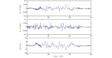 The Geoelectric Field Components E X And E Y Determined Using Hermanus Download Scientific