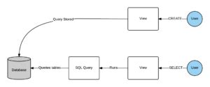 Sql Views And Materialized Views The Complete Guide Database Star