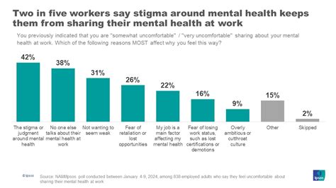 How And Why To Prioritize Mental Health In The Workplace Ipsos