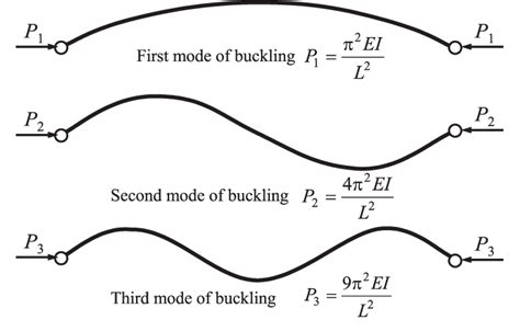 First Three Modes Of Buckling Behaviour Download Scientific Diagram