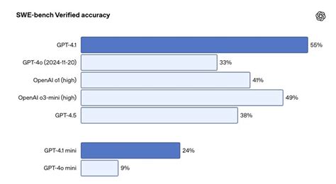 Openai Unveils The Enhanced Gpt 41 Model Sigorta Haber