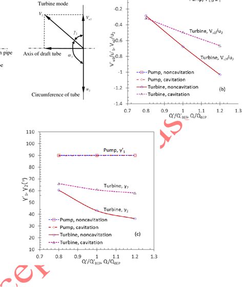 Ratio Of The Averaged Circumferential Component Of Absolute Velocity Of