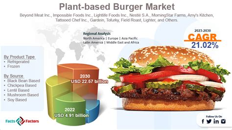 Plant Based Burger Market Size Growth Trends Report 2030